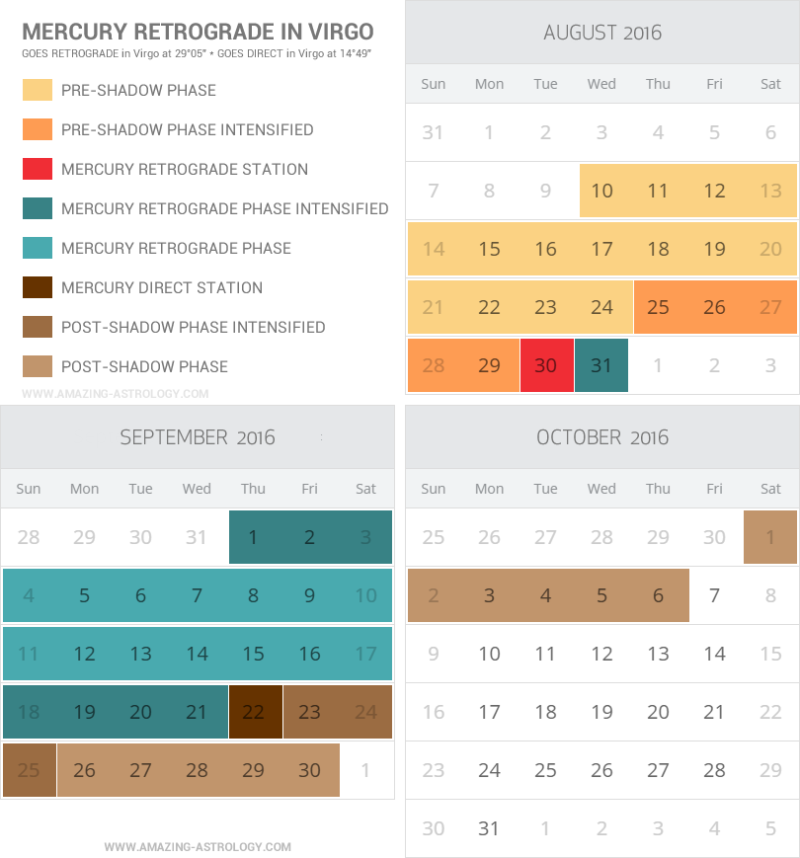 Mercury Retrograde Infographic | Amazing Astrology